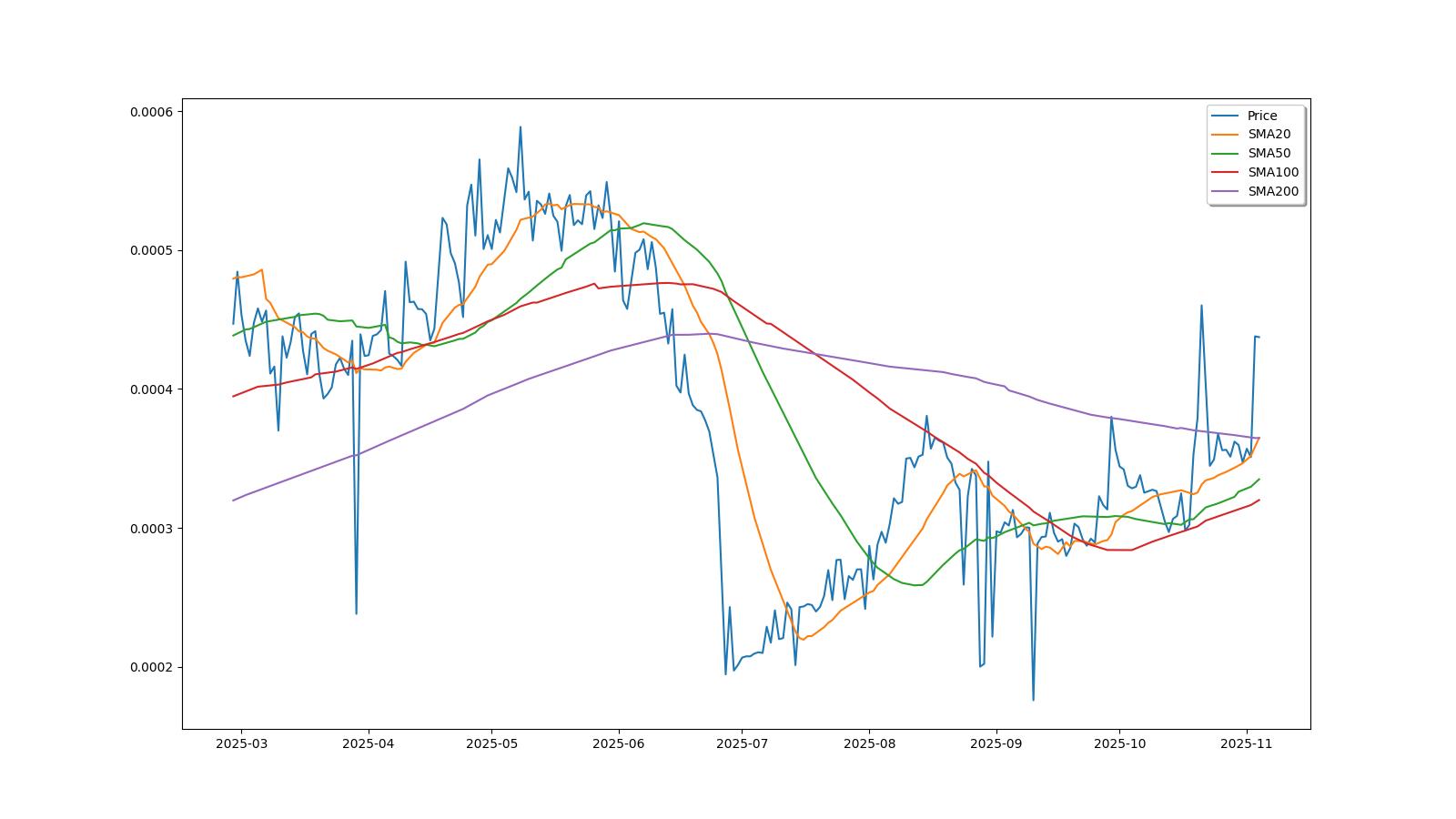 EDC Blockchain Simple Moving Averages