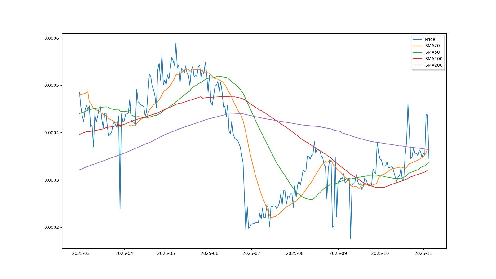 EDC Blockchain Simple Moving Averages