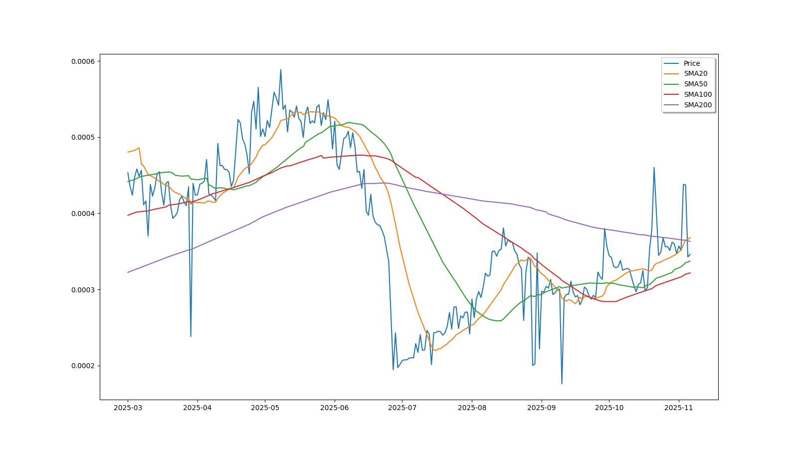 EDC Blockchain Simple Moving Averages