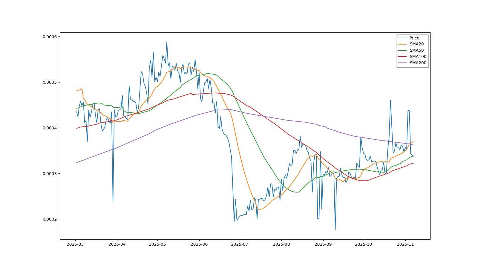 EDC Blockchain Simple Moving Averages