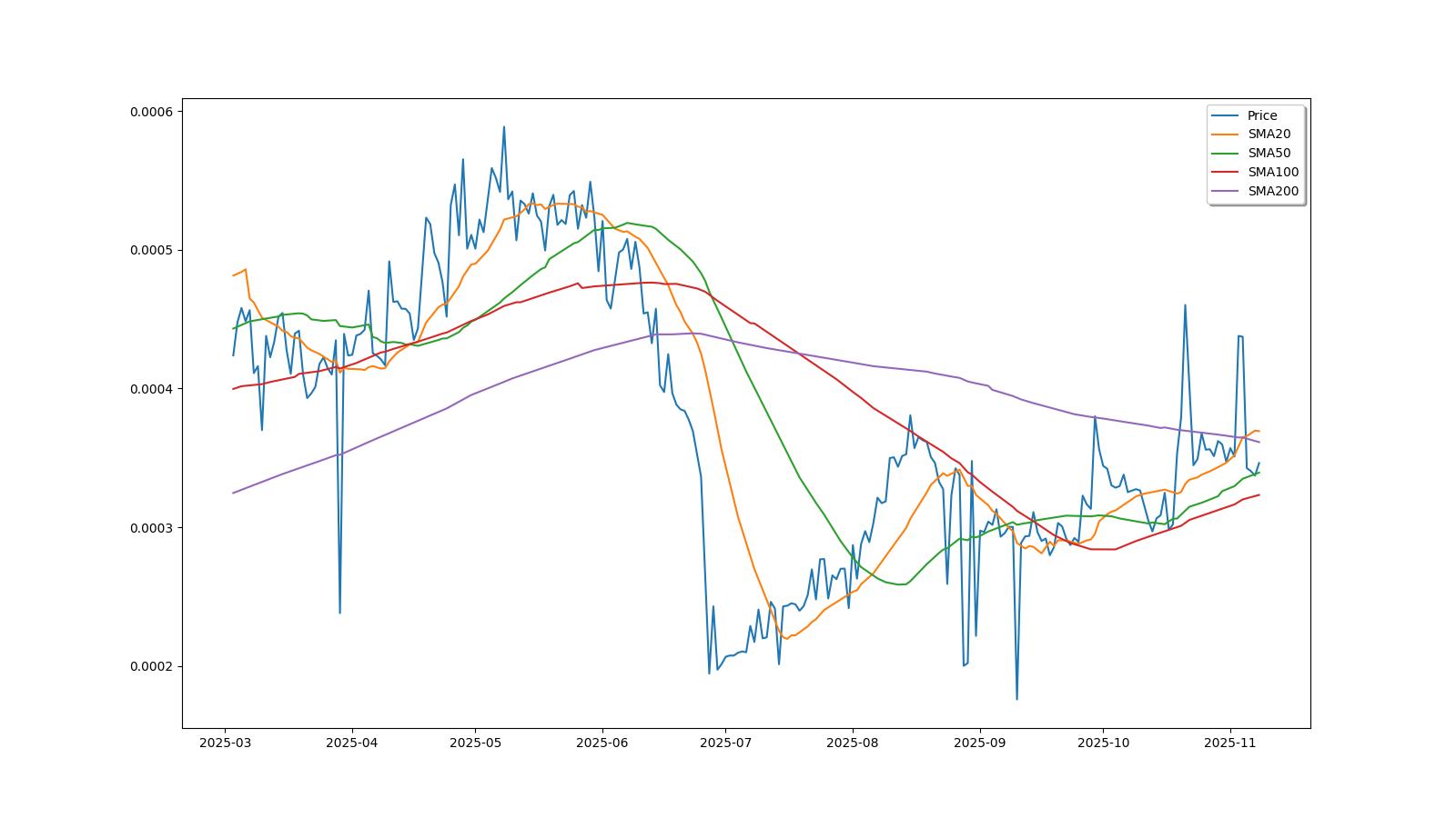 EDC Blockchain Simple Moving Averages