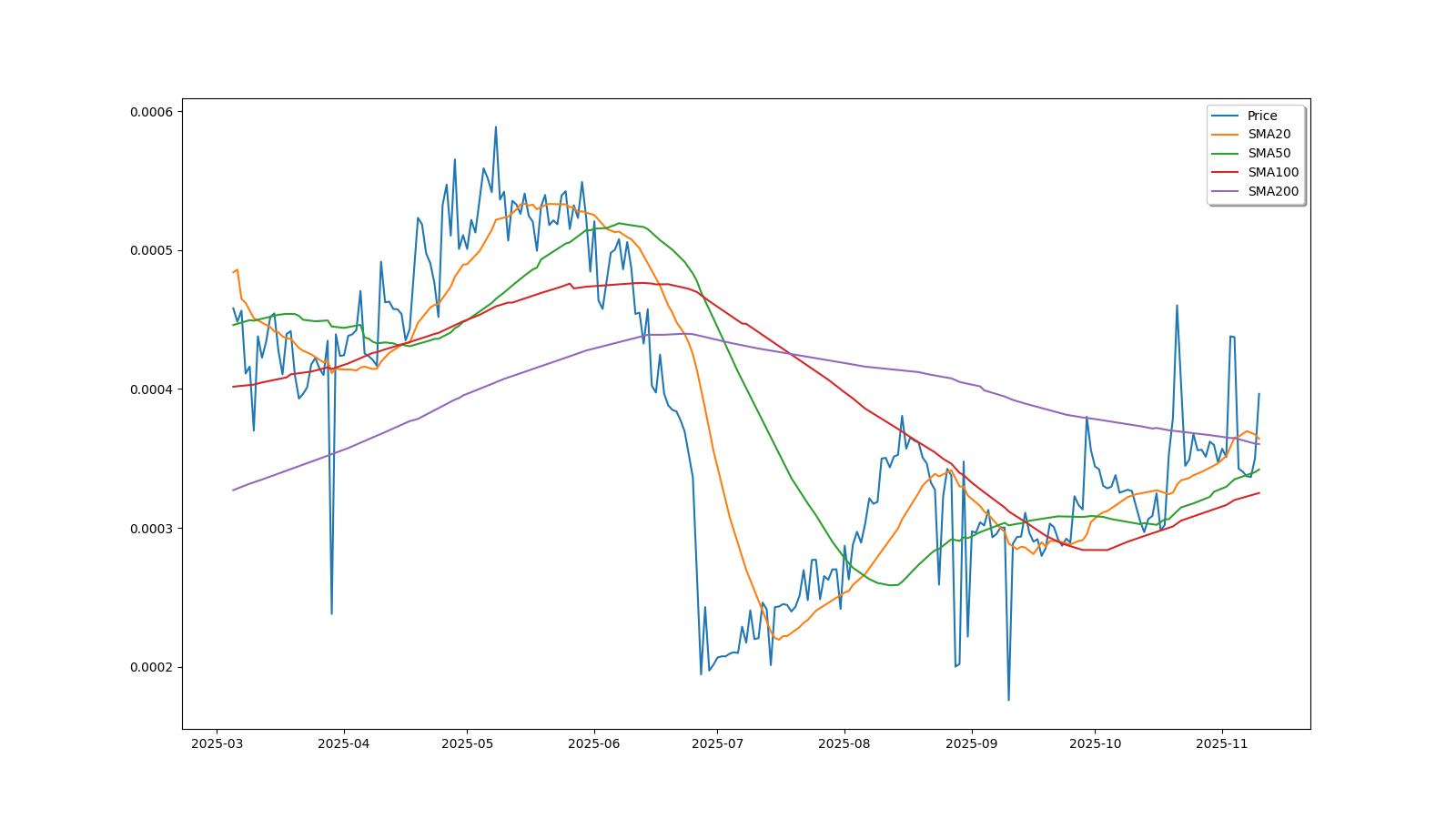 EDC Blockchain Simple Moving Averages