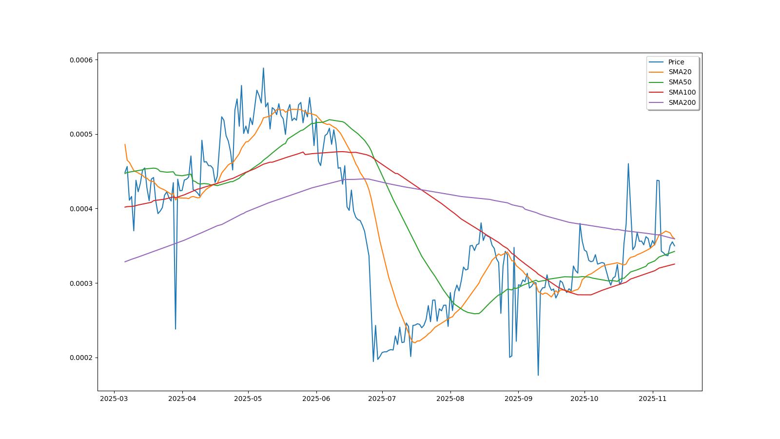 EDC Blockchain Simple Moving Averages
