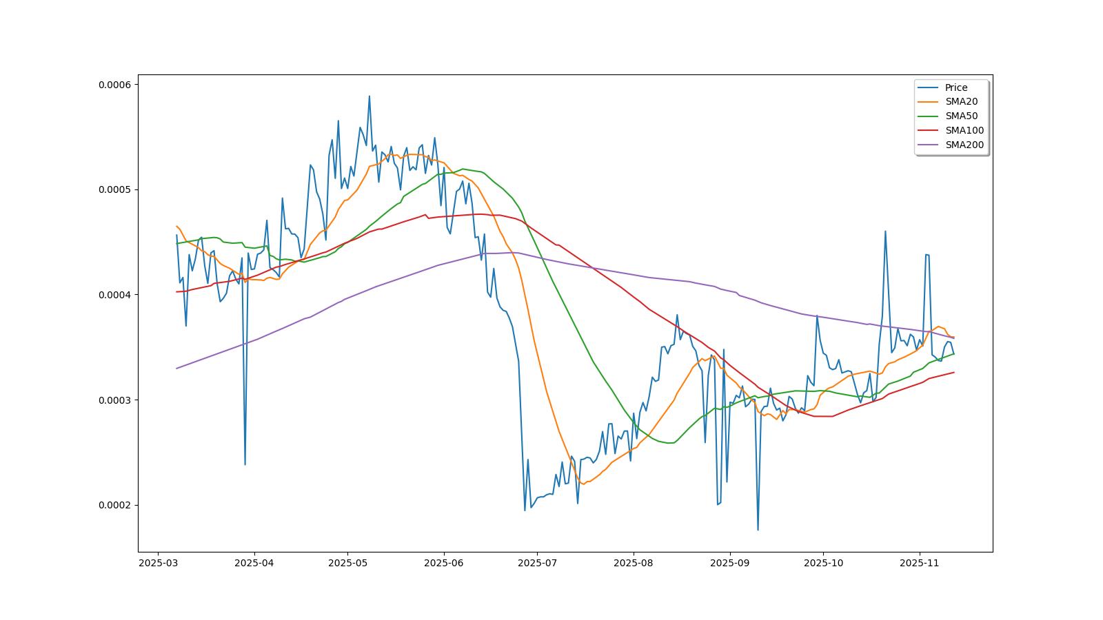 EDC Blockchain Simple Moving Averages