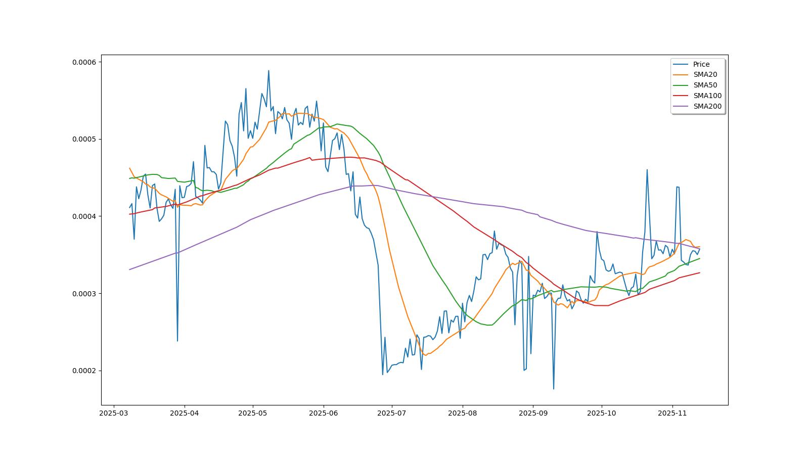 EDC Blockchain Simple Moving Averages