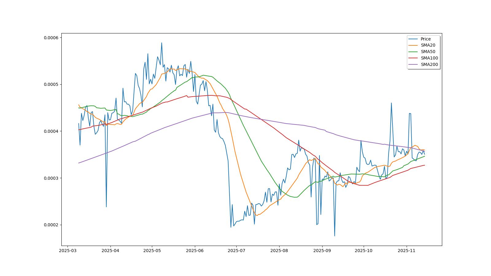 EDC Blockchain Simple Moving Averages