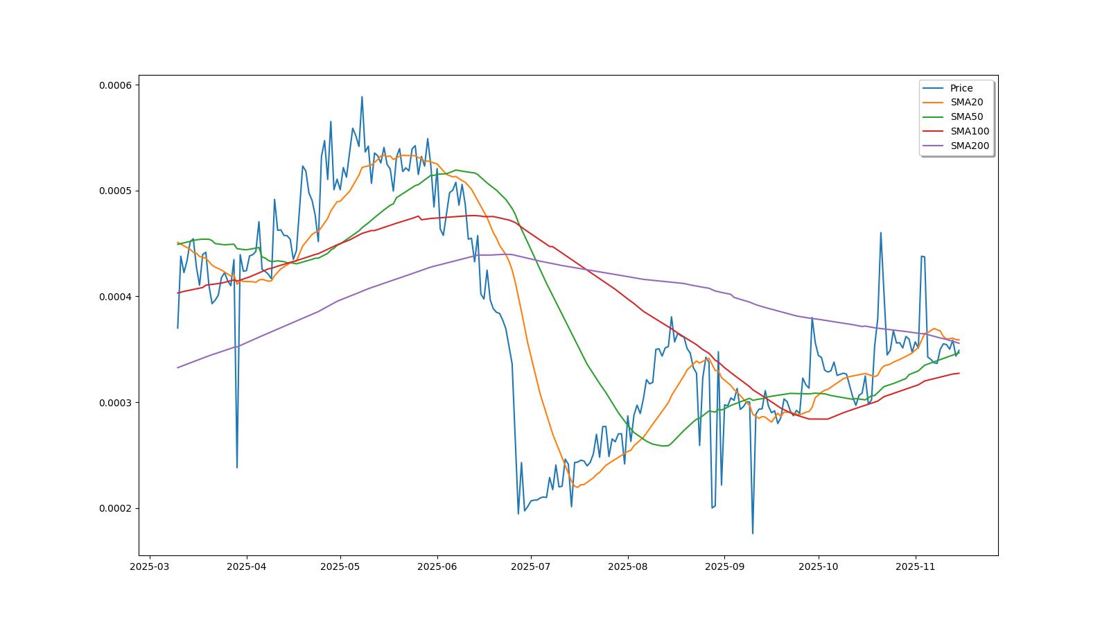 EDC Blockchain Simple Moving Averages