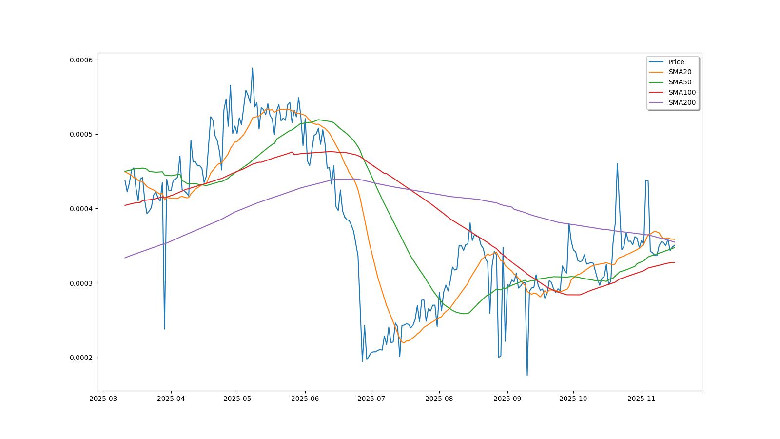 EDC Blockchain Simple Moving Averages