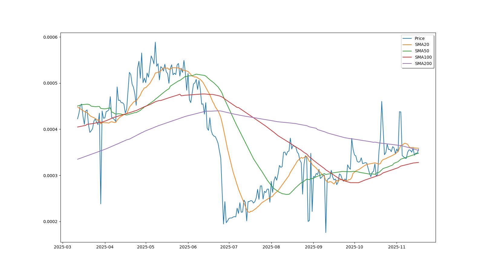 EDC Blockchain Simple Moving Averages