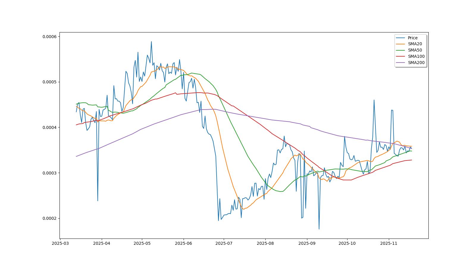 EDC Blockchain Simple Moving Averages