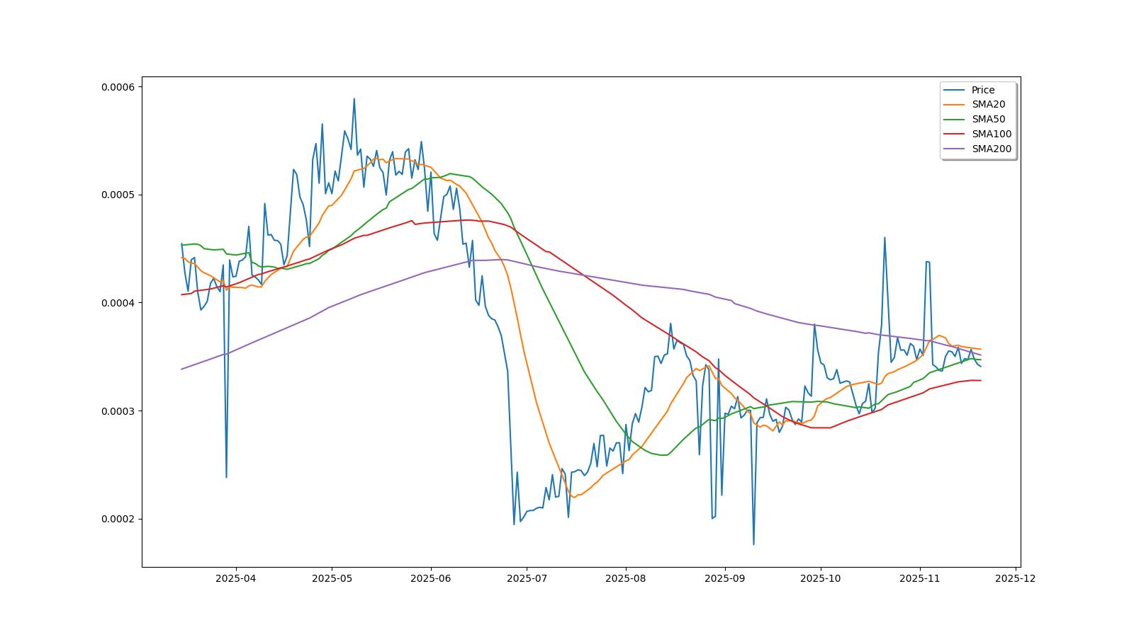 EDC Blockchain Simple Moving Averages