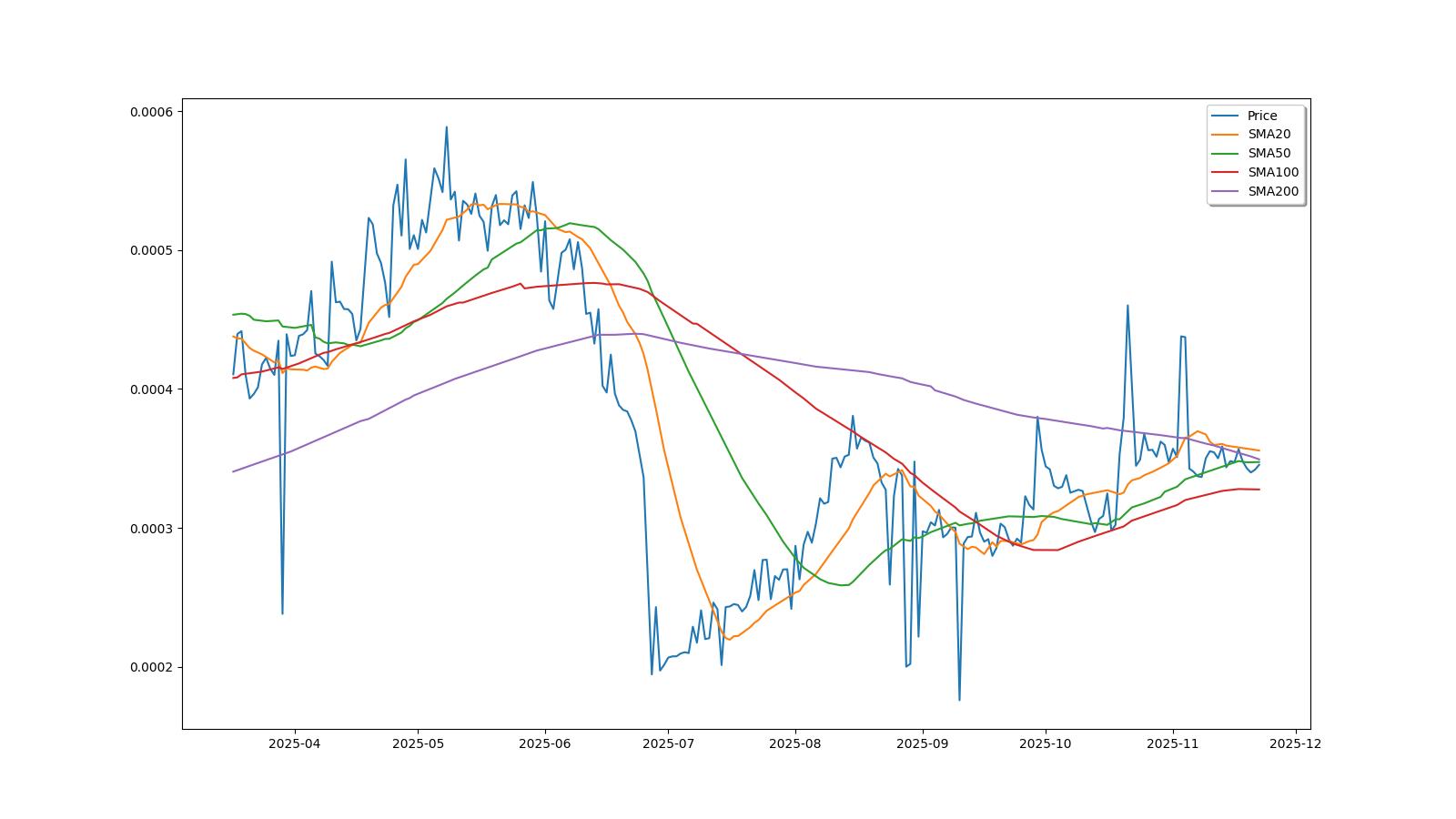 EDC Blockchain Simple Moving Averages