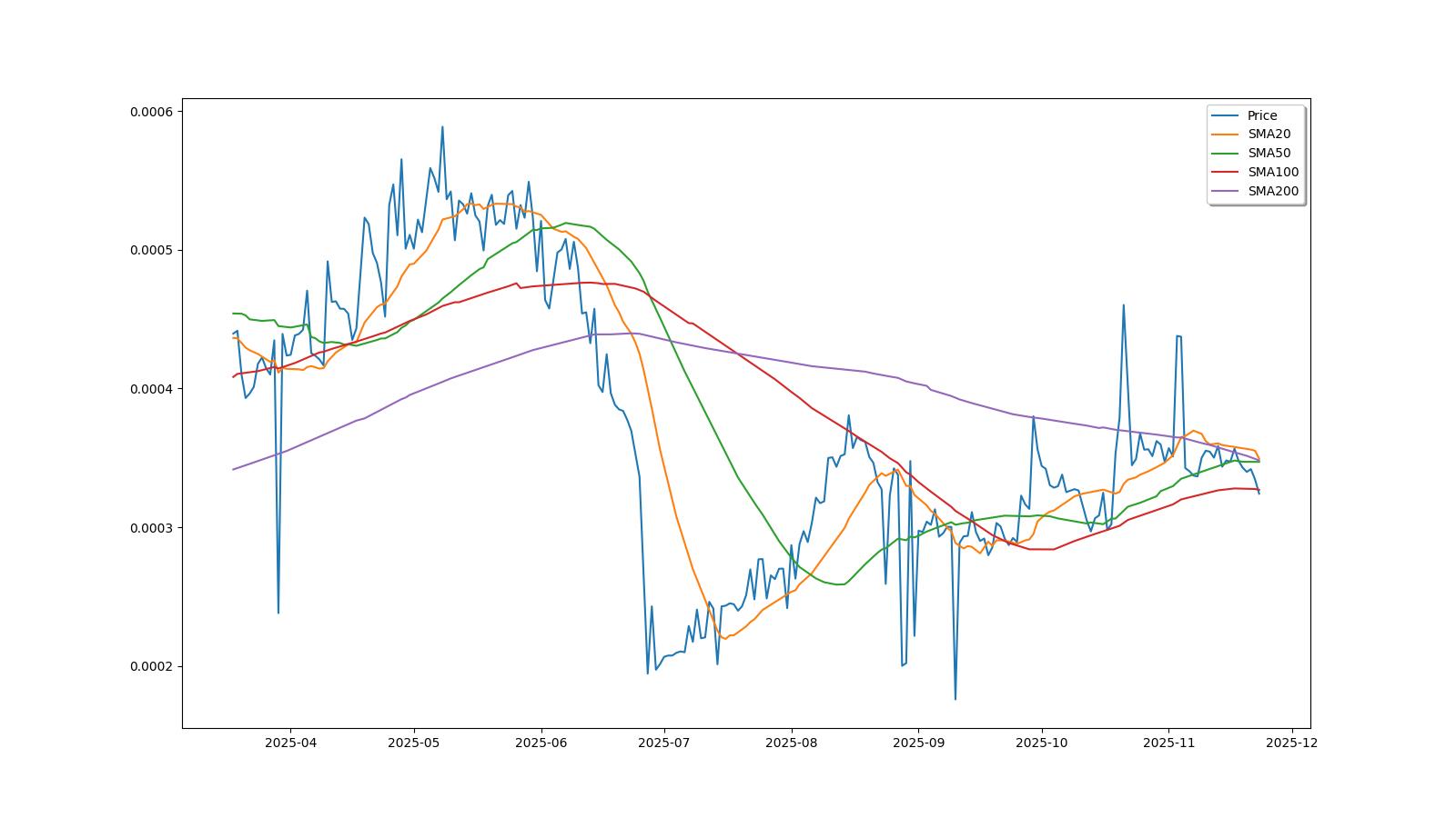 EDC Blockchain Simple Moving Averages