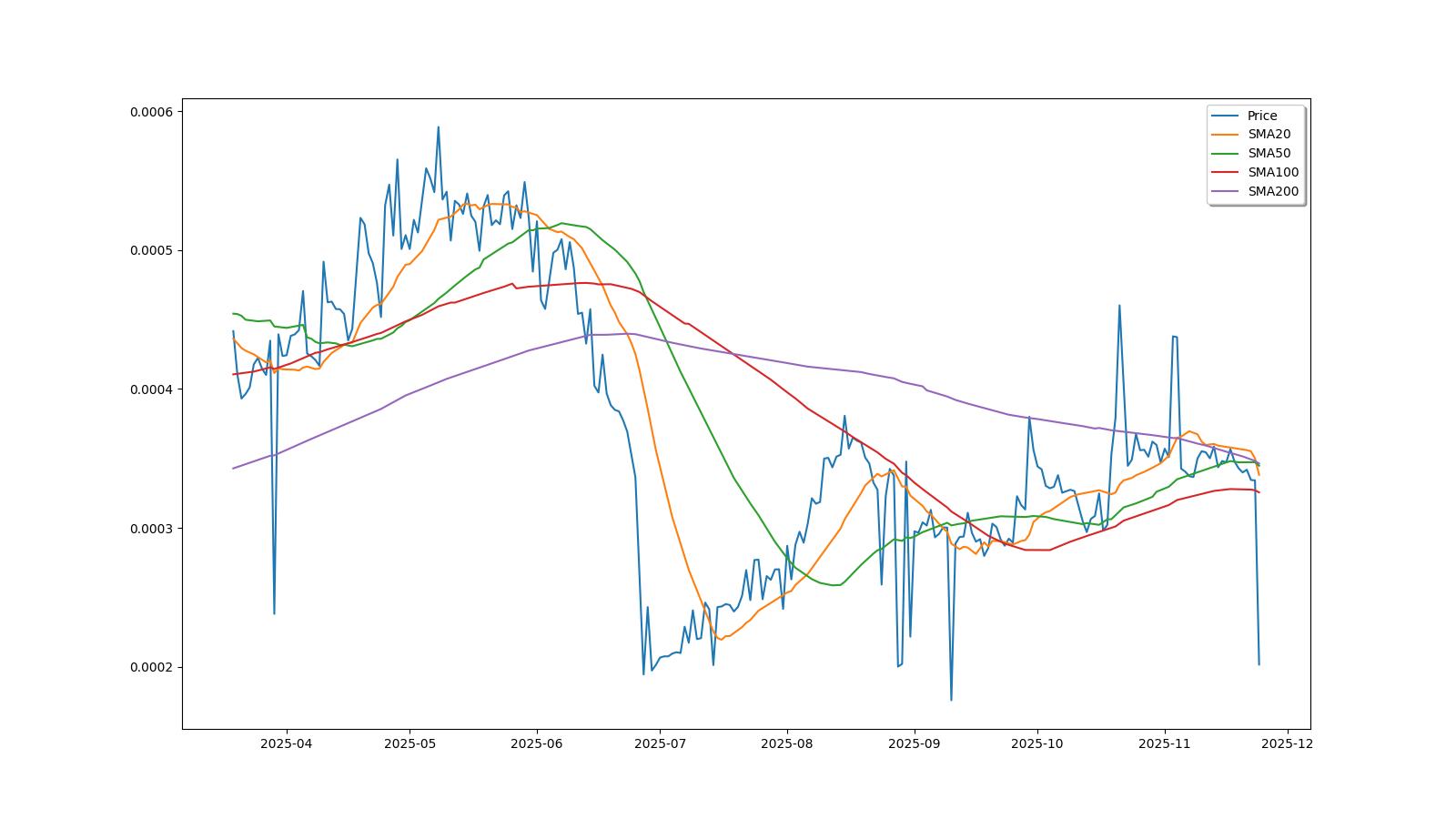 EDC Blockchain Simple Moving Averages