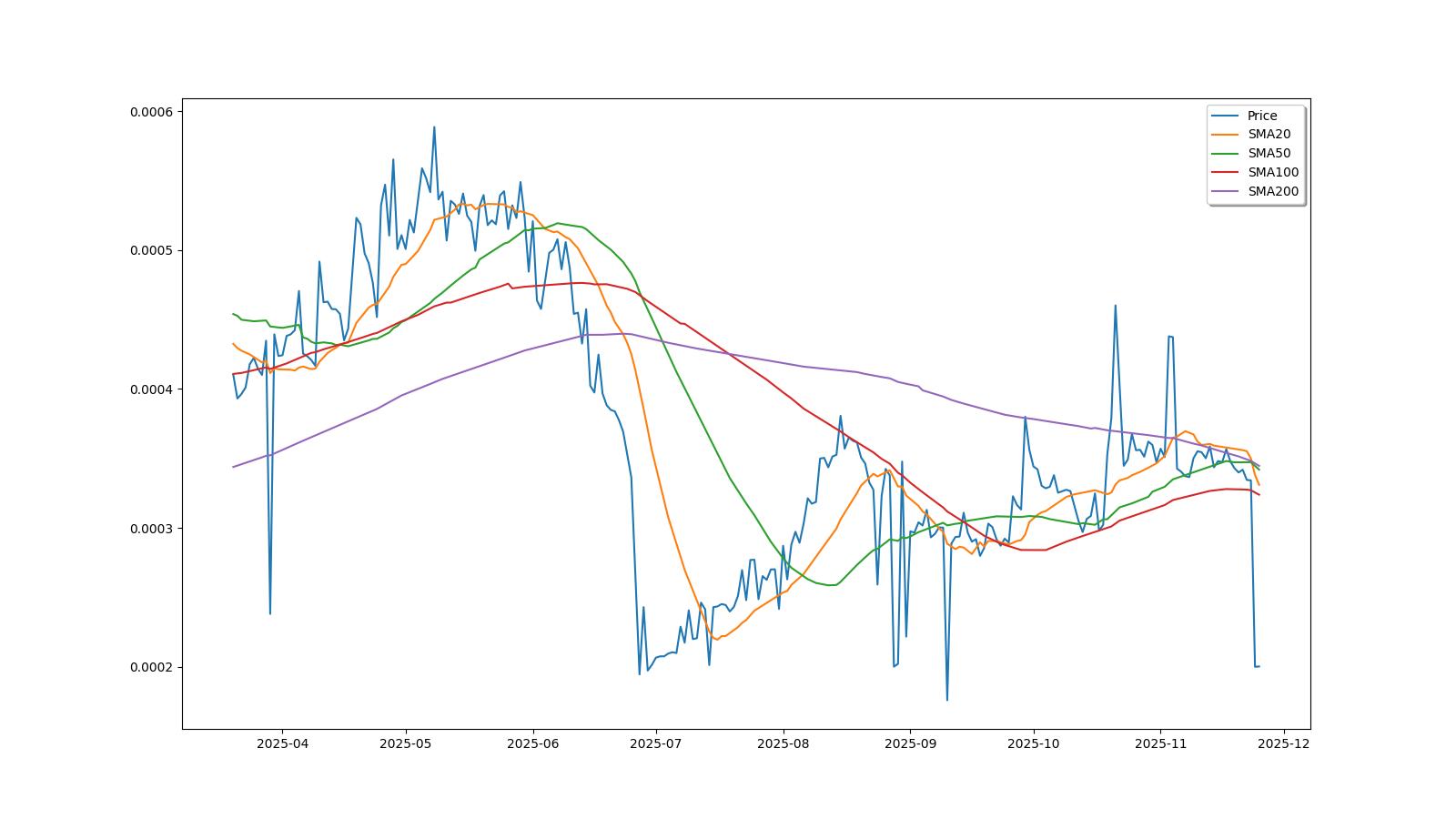 EDC Blockchain Simple Moving Averages