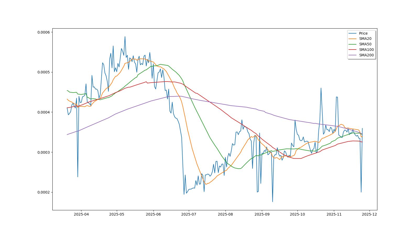 EDC Blockchain Simple Moving Averages
