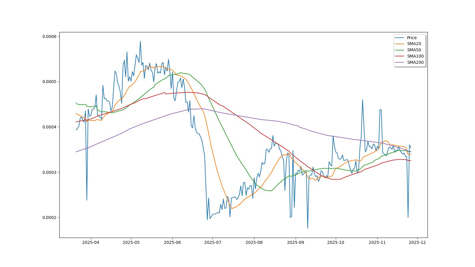 EDC Blockchain Simple Moving Averages