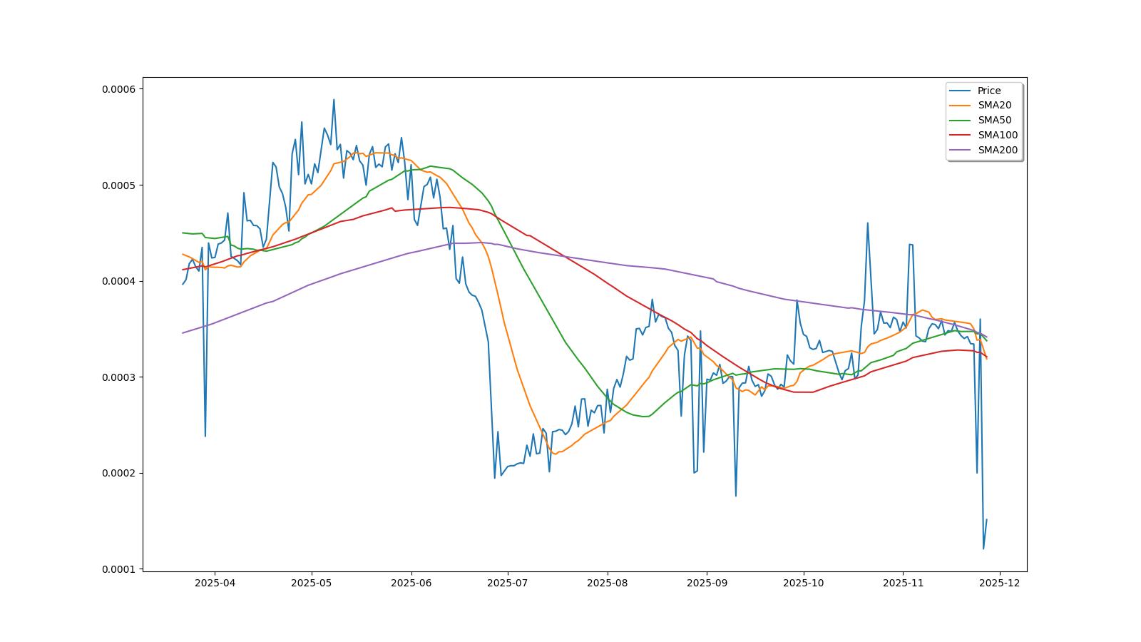 EDC Blockchain Simple Moving Averages