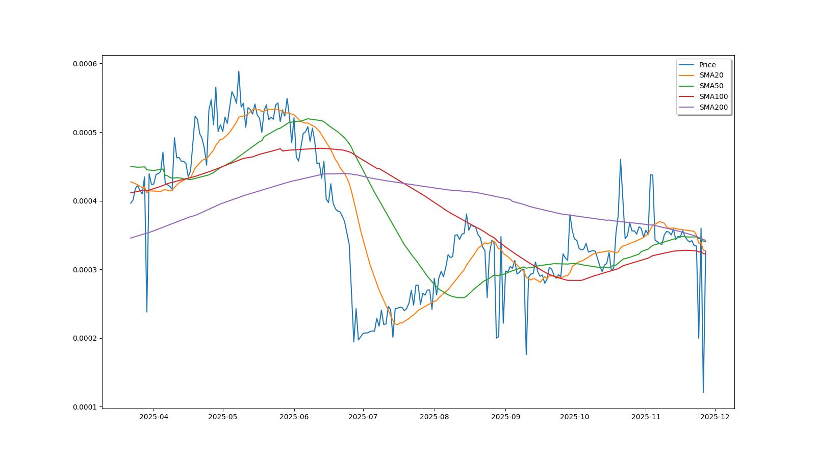 EDC Blockchain Simple Moving Averages