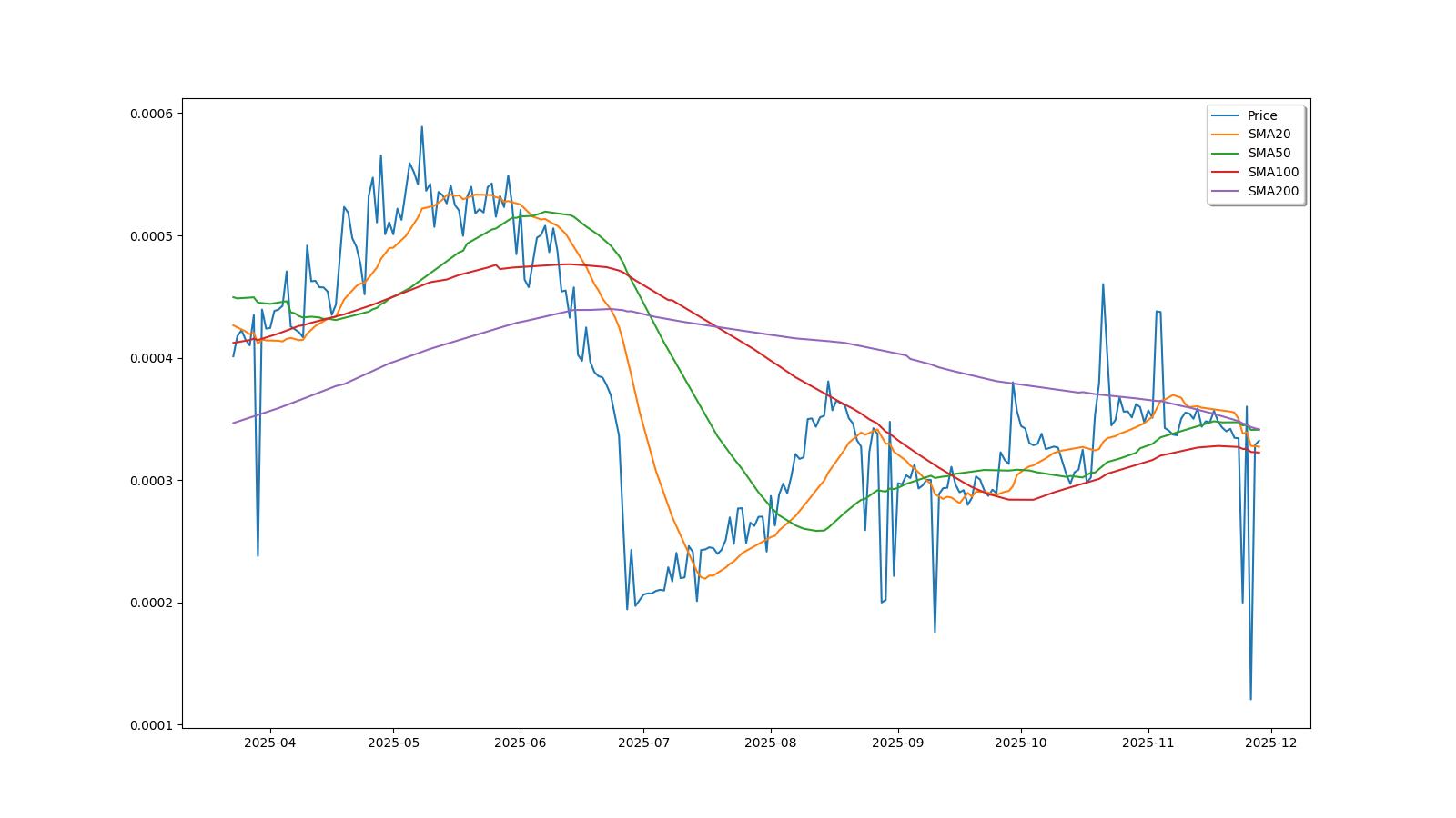 EDC Blockchain Simple Moving Averages