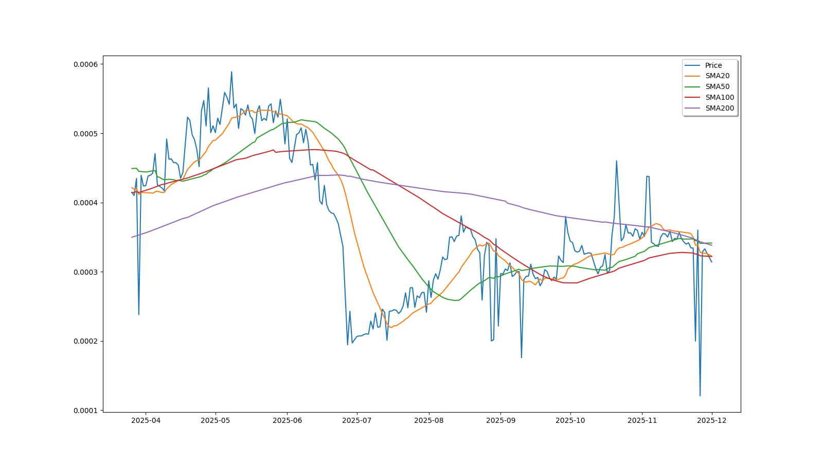 EDC Blockchain Simple Moving Averages