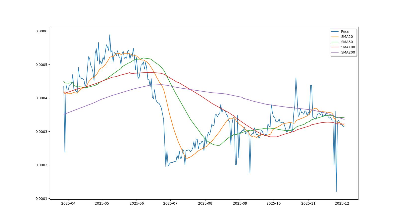 EDC Blockchain Simple Moving Averages
