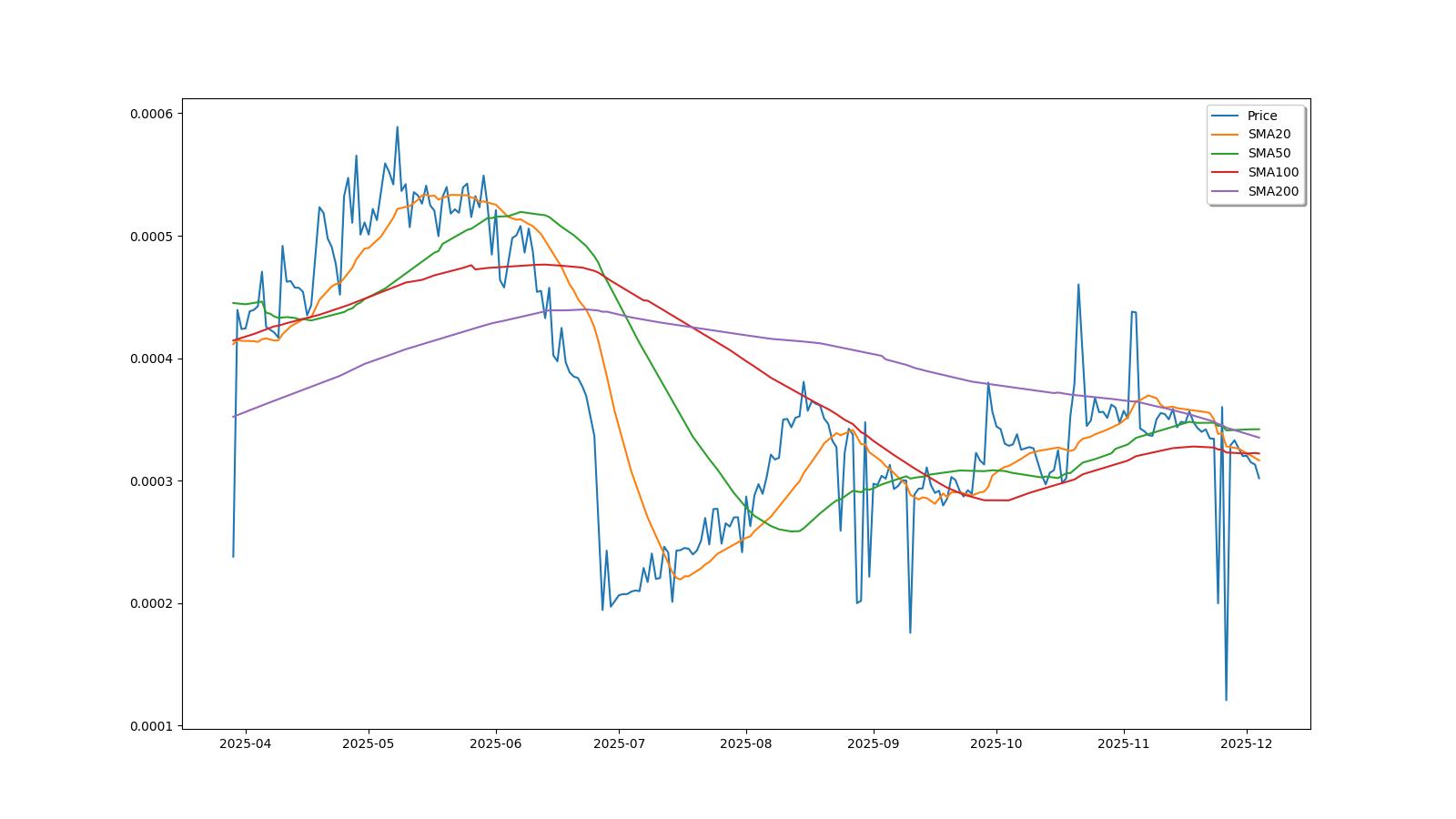 EDC Blockchain Simple Moving Averages