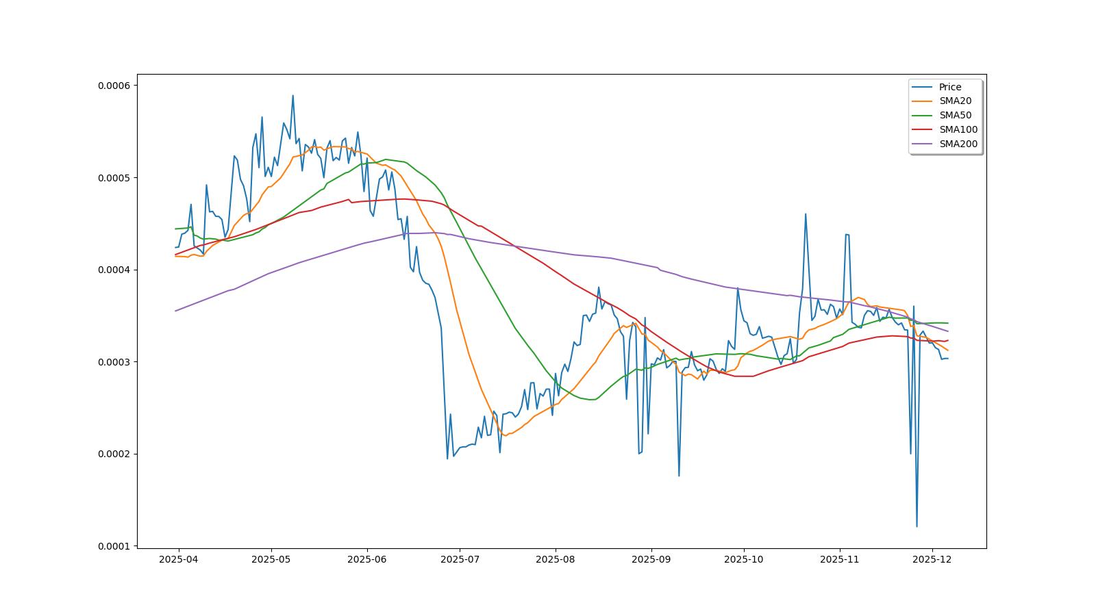 EDC Blockchain Simple Moving Averages