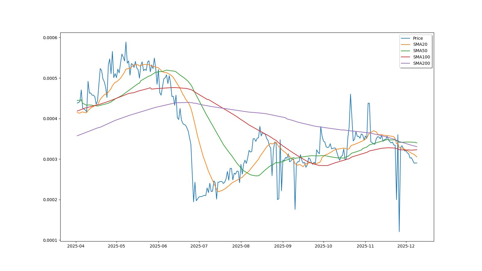 EDC Blockchain Simple Moving Averages
