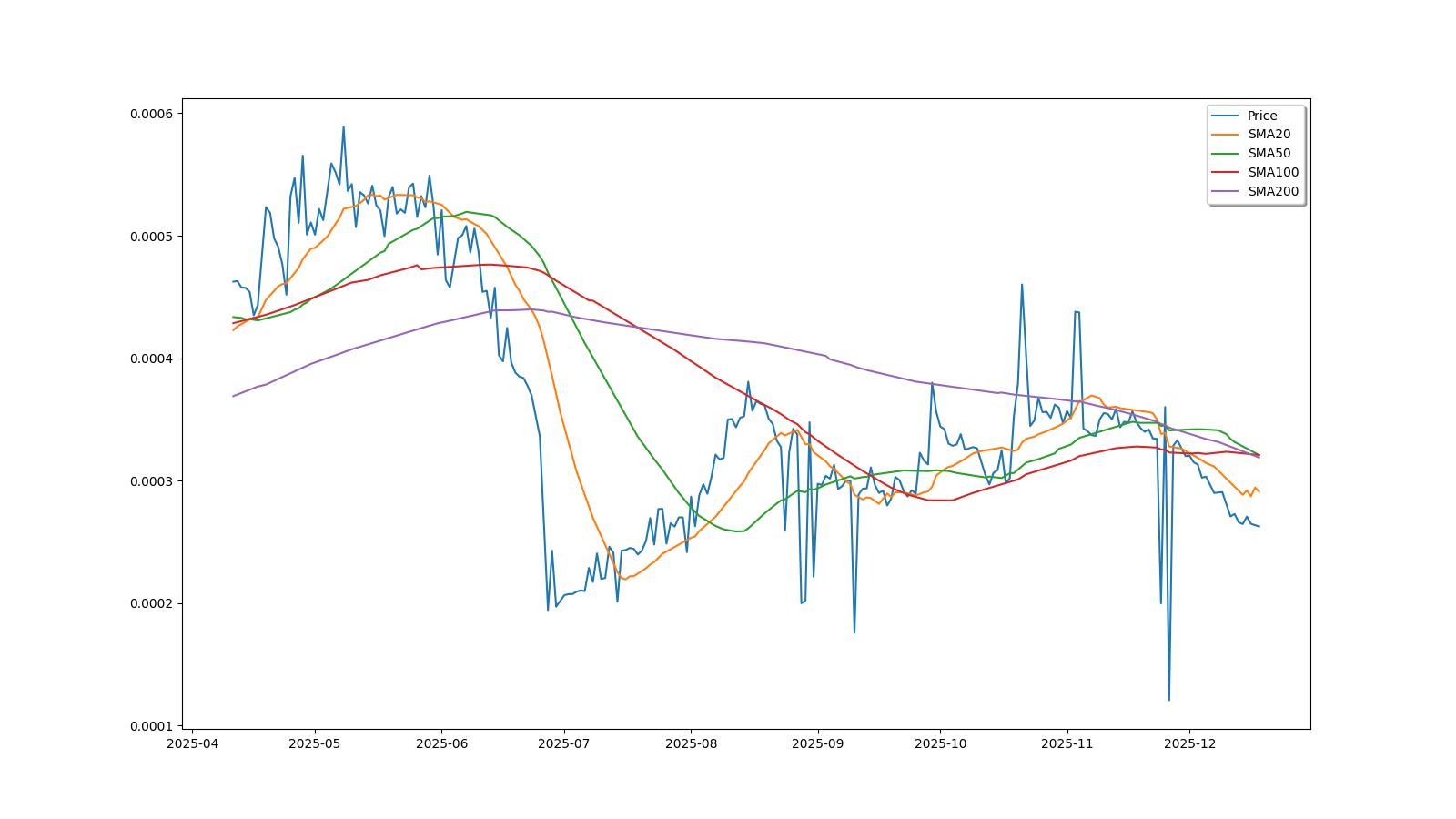 EDC Blockchain Simple Moving Averages