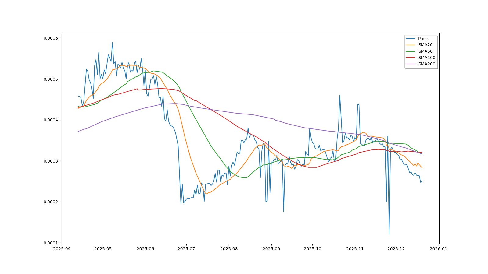 EDC Blockchain Simple Moving Averages