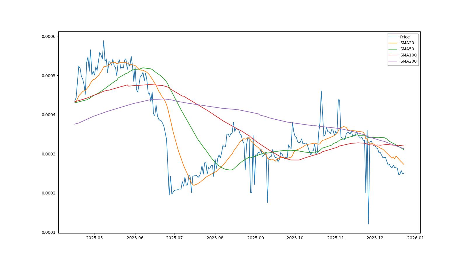 EDC Blockchain Simple Moving Averages