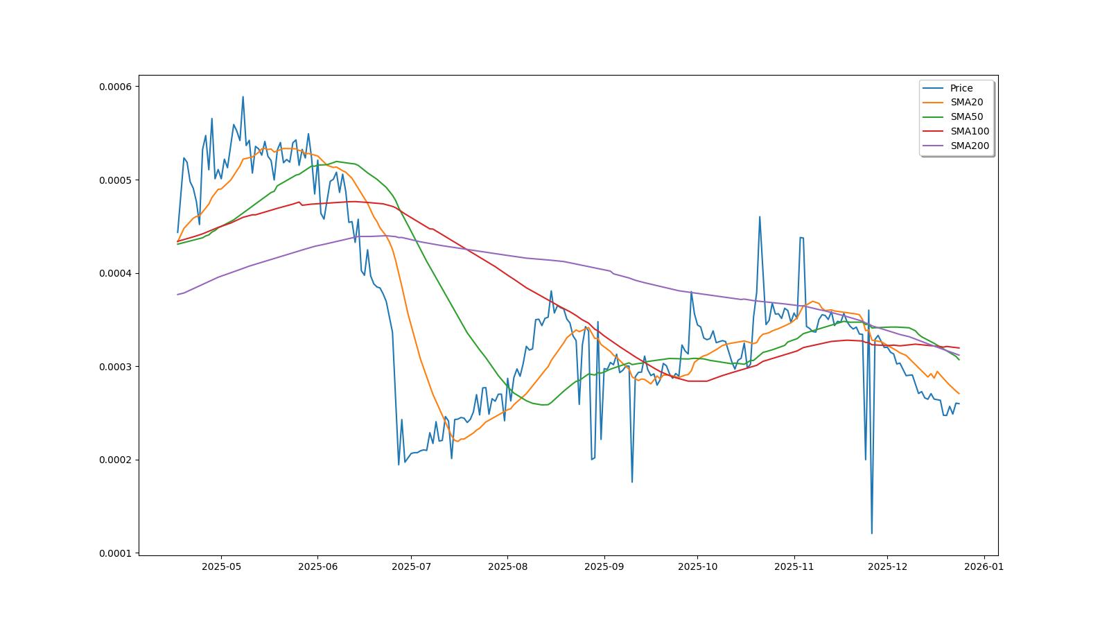 EDC Blockchain Simple Moving Averages