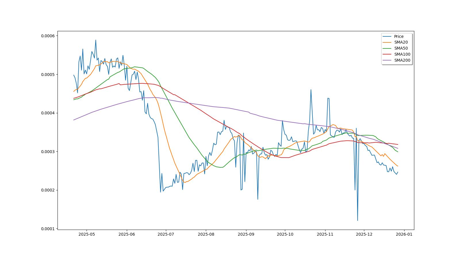 EDC Blockchain Simple Moving Averages