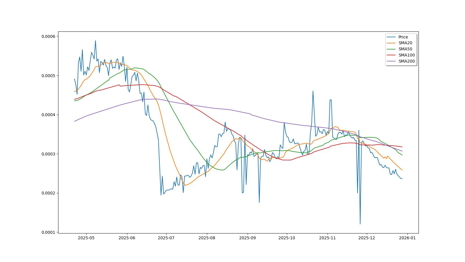 EDC Blockchain Simple Moving Averages
