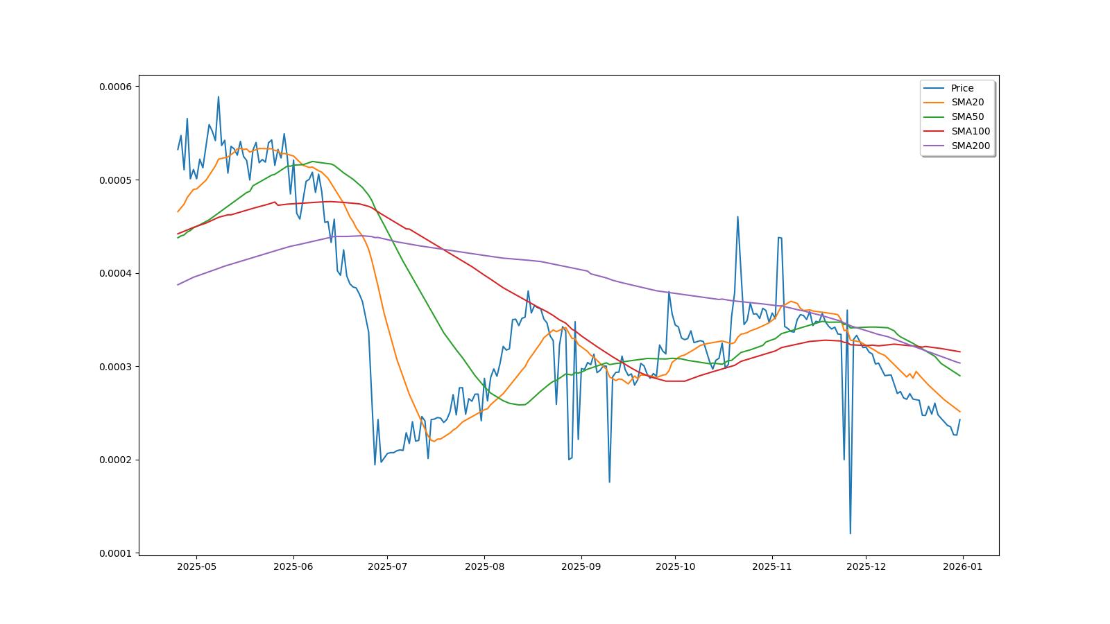 EDC Blockchain Simple Moving Averages