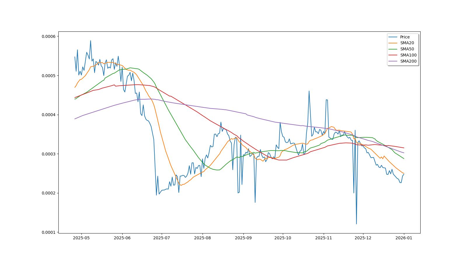 EDC Blockchain Simple Moving Averages