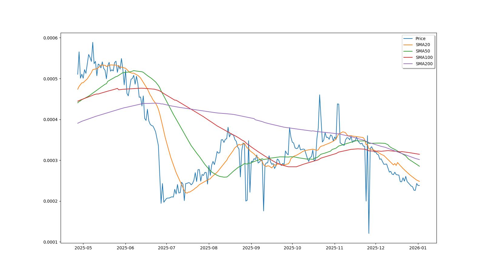EDC Blockchain Simple Moving Averages