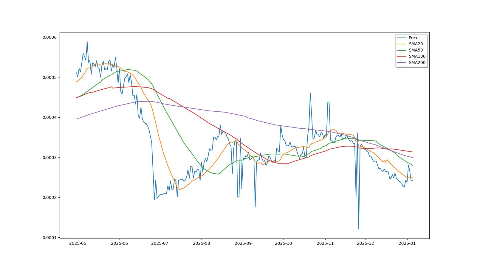 EDC Blockchain Simple Moving Averages