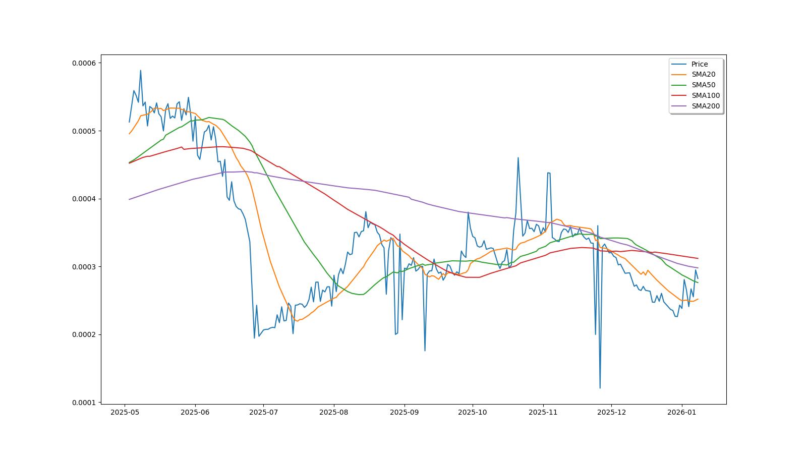 EDC Blockchain Simple Moving Averages