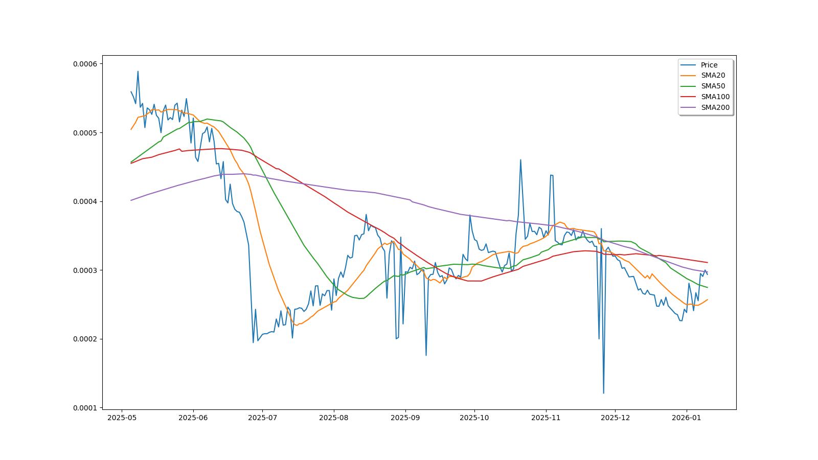EDC Blockchain Simple Moving Averages