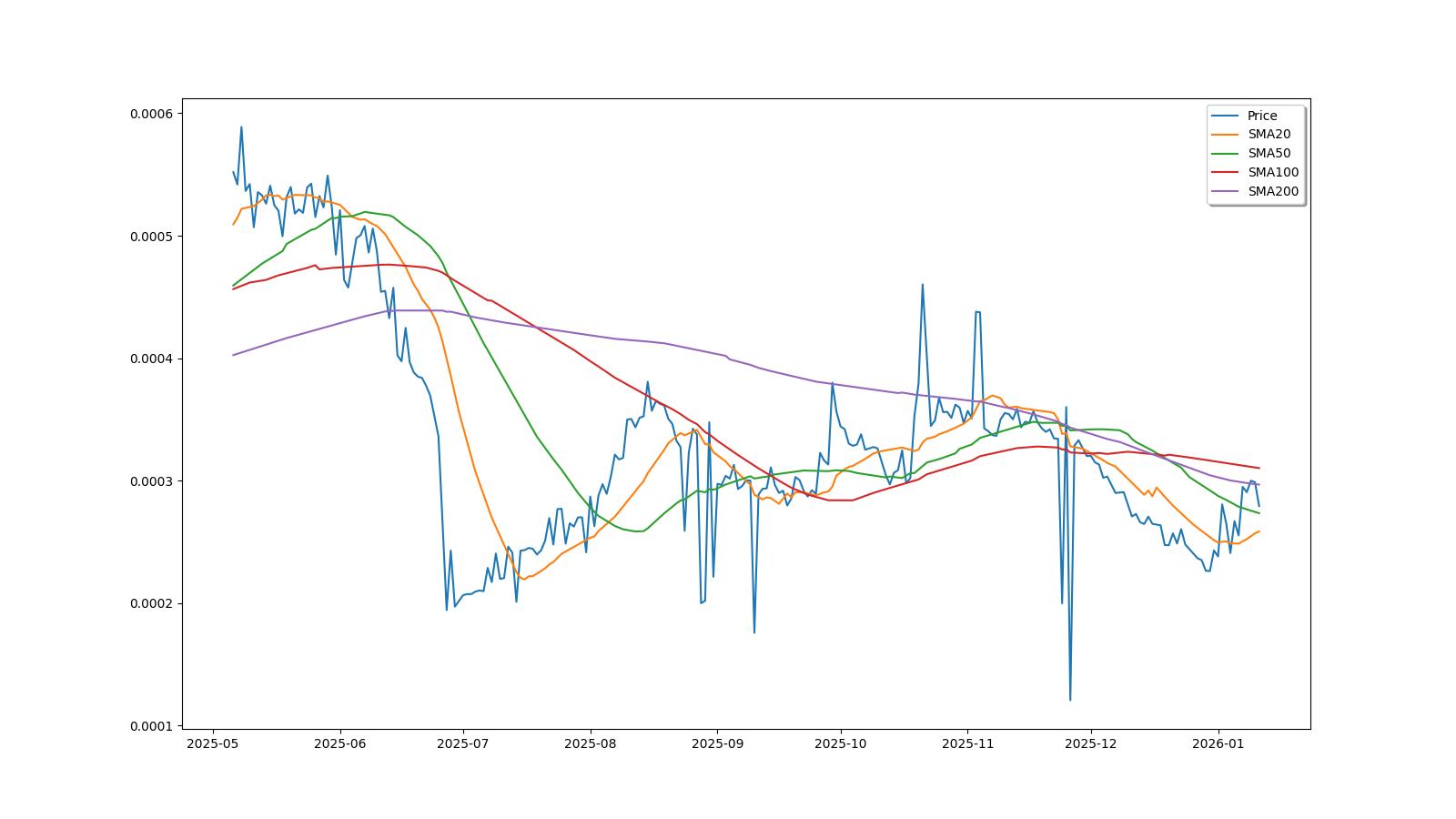 EDC Blockchain Simple Moving Averages