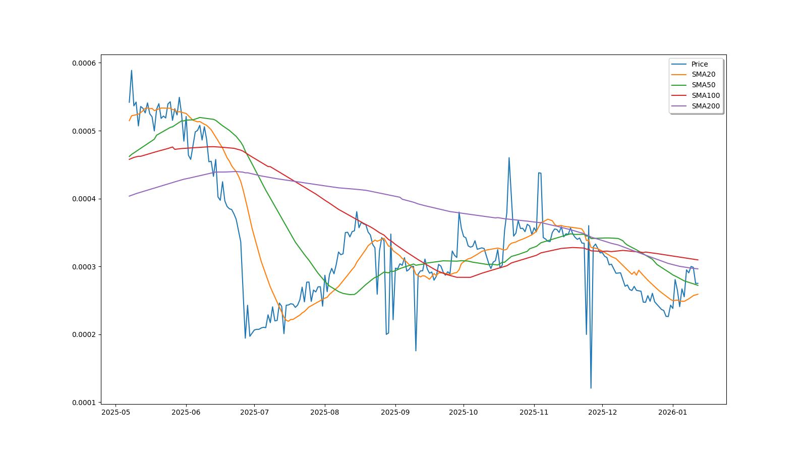 EDC Blockchain Simple Moving Averages