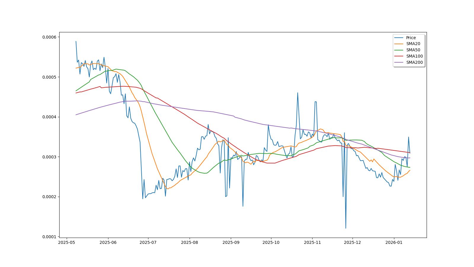 EDC Blockchain Simple Moving Averages
