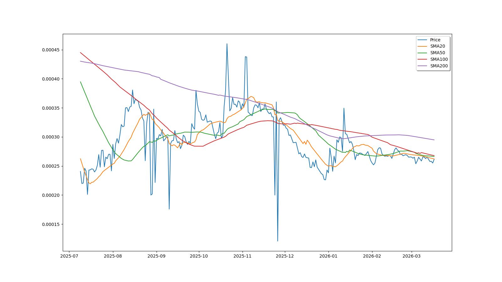 EDC Blockchain Simple Moving Averages