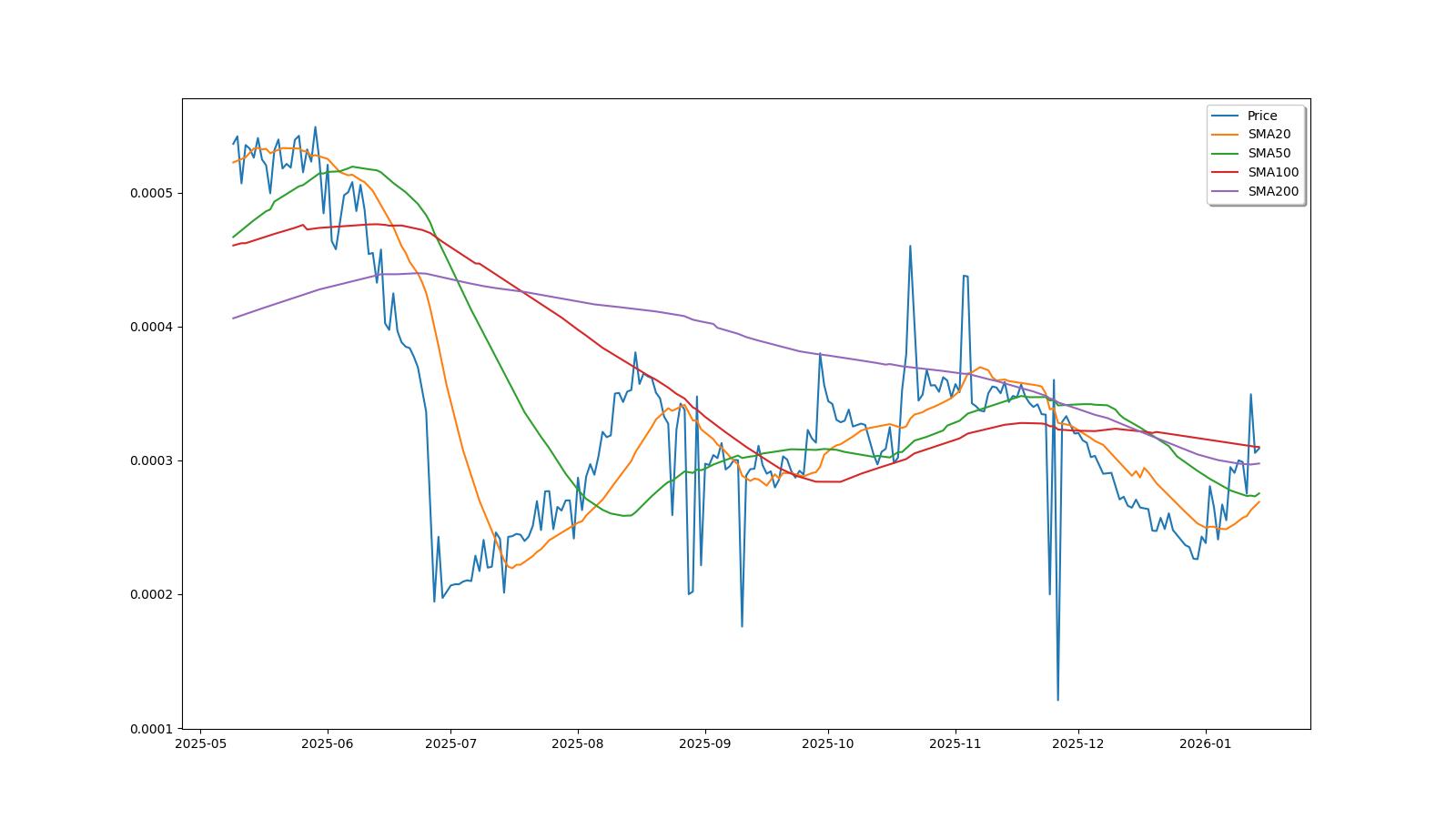EDC Blockchain Simple Moving Averages