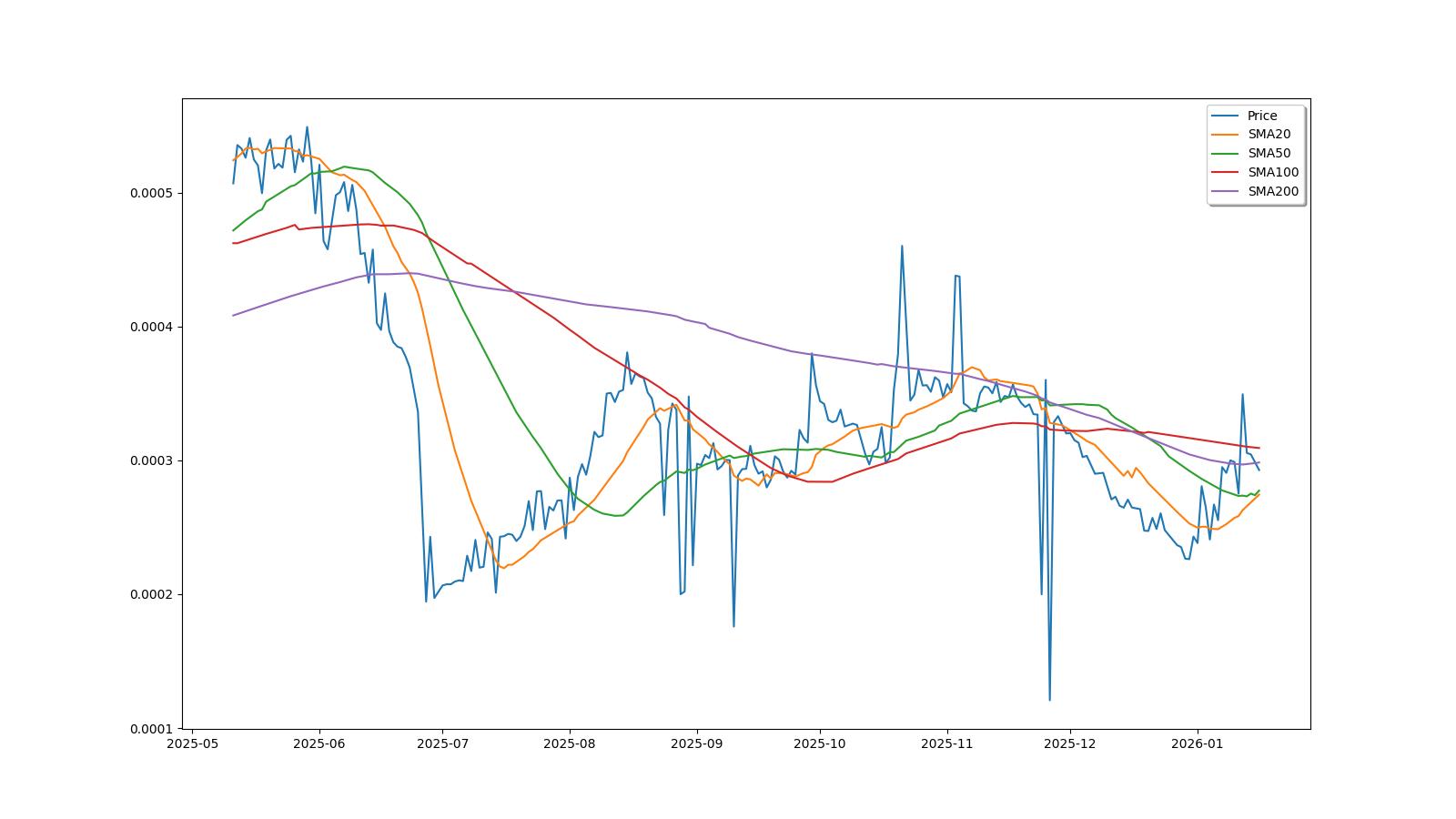 EDC Blockchain Simple Moving Averages