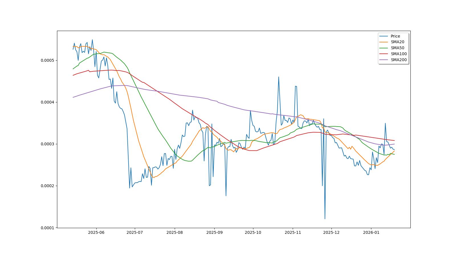 EDC Blockchain Simple Moving Averages