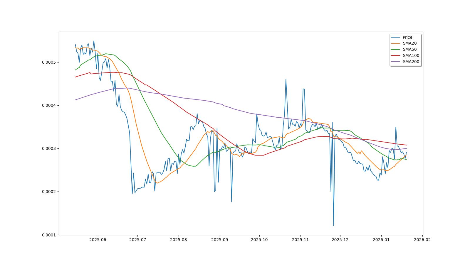 EDC Blockchain Simple Moving Averages