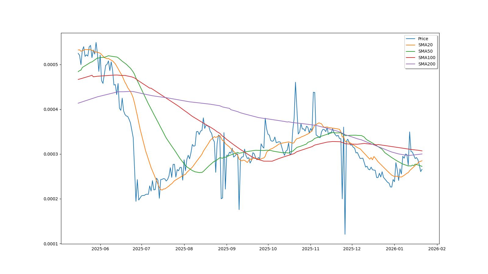 EDC Blockchain Simple Moving Averages